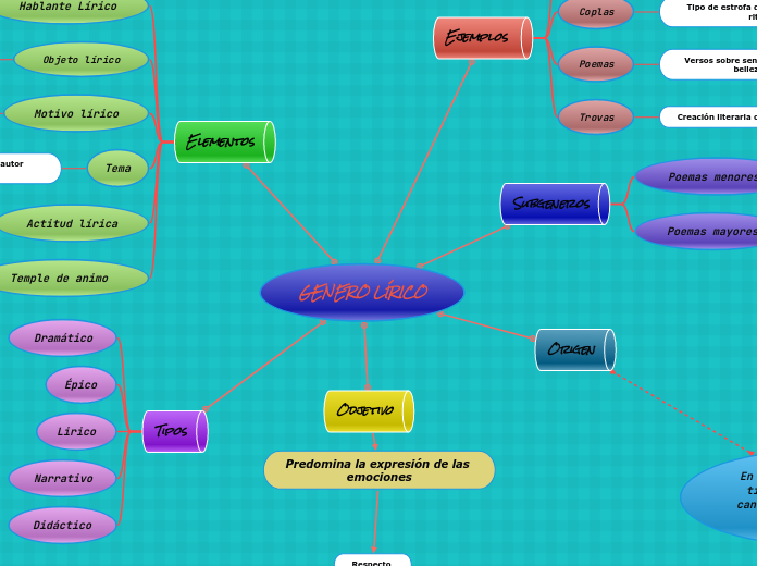 GENERO LÍRICO - Mind Map
